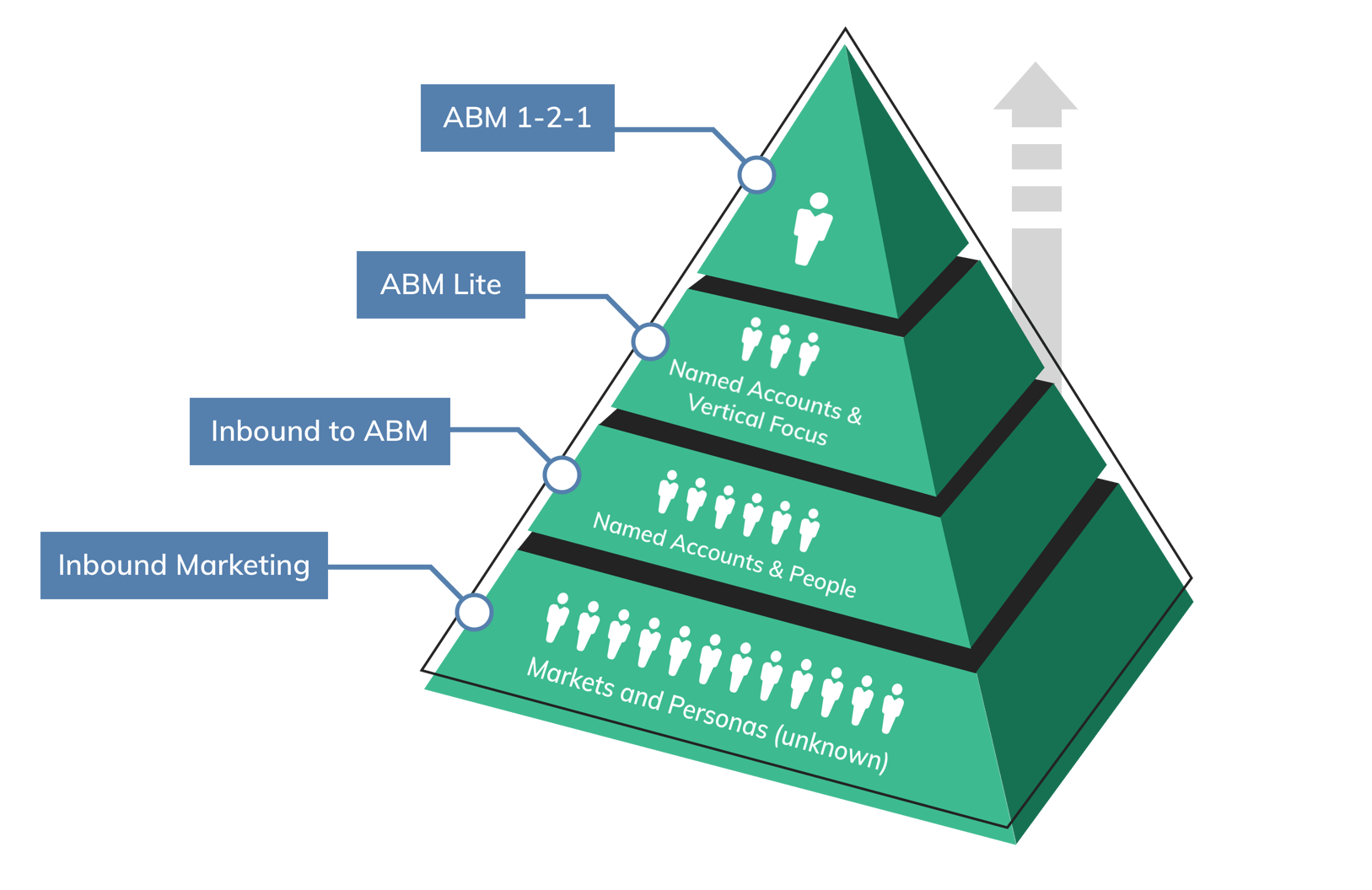 5 Key Takeaways from the “State of ABM” Sirius Decisions Report