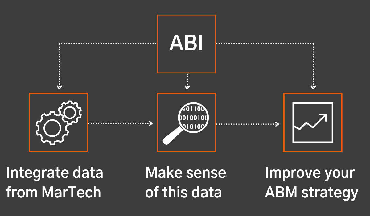 Account-based Intelligence (ABI) - How to use it for ABM Success